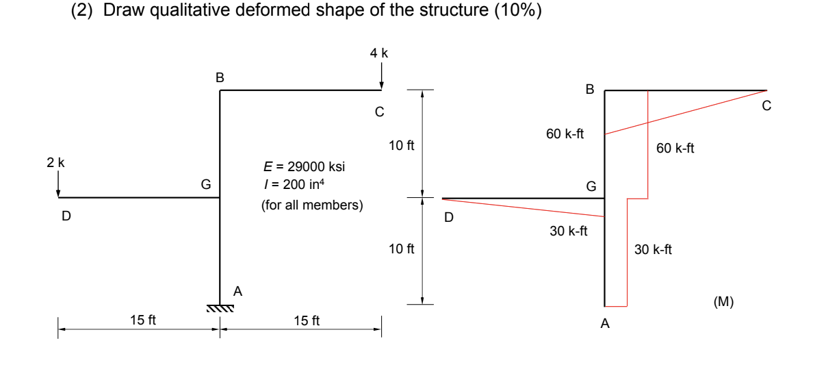 Solved (2) Draw qualitative deformed shape of the structure | Chegg.com