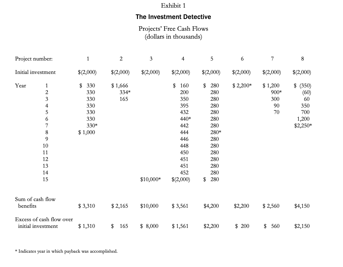 Rank Projects 1 thru 8 using each of the following | Chegg.com