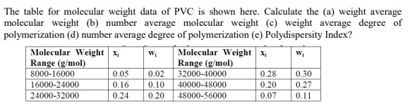 Solved The table for molecular weight data of PVC is shown | Chegg.com