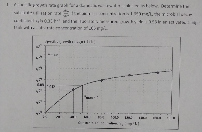 Solved 1. A specific growth rate graph for a domestic | Chegg.com