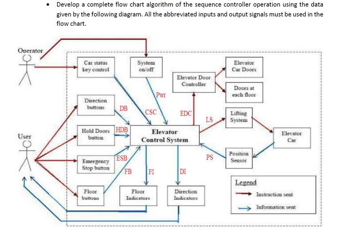 Develop a complete flow chart algorithm of the | Chegg.com