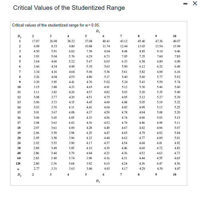 Solved Critical Values of the Studentized Range Critical | Chegg.com