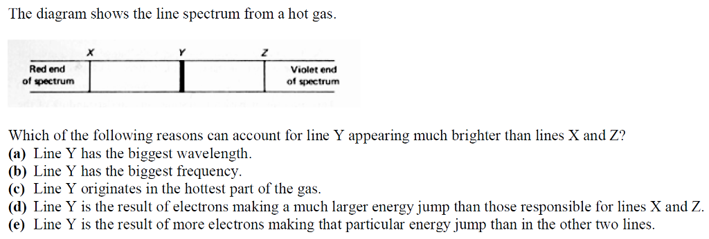 Solved The diagram shows the line spectrum from a hot gas | Chegg.com