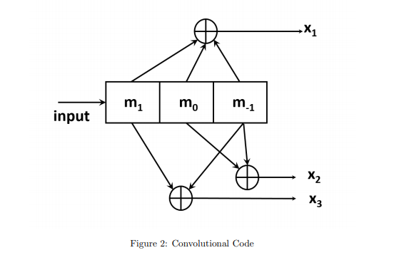 Solved 2. Given the convolutional code in Figure 2, write | Chegg.com