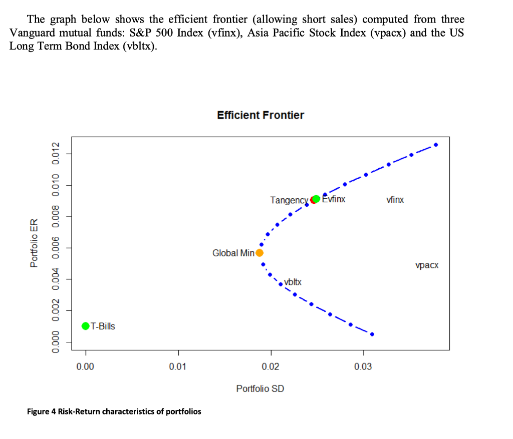 The graph below shows the efficient frontier | Chegg.com
