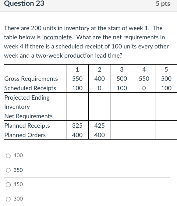 There are 200 units in inventory at the start of week | Chegg.com