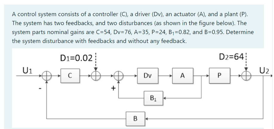 Solved A control system consists of a controller (C), a | Chegg.com