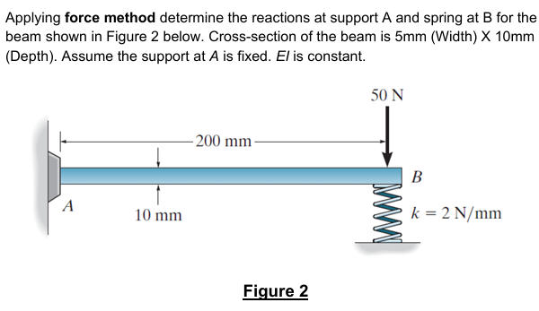 Solved Applying force method determine the reactions at | Chegg.com