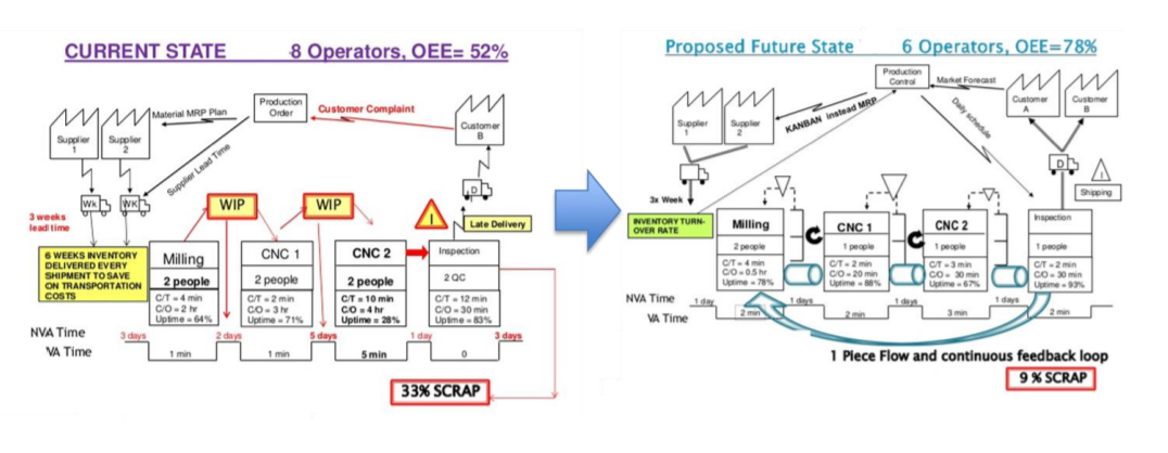 The picture below shows a plan for improvement in a | Chegg.com