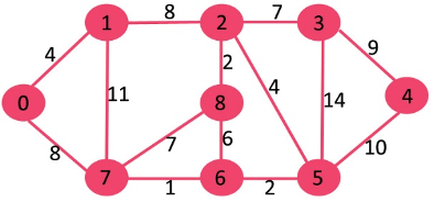 Solved Suppose we have the following weighted graph. (a) |V| | Chegg.com