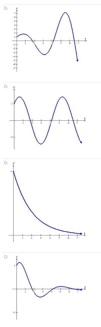 Solved Which of the following graphs represents a solution | Chegg.com