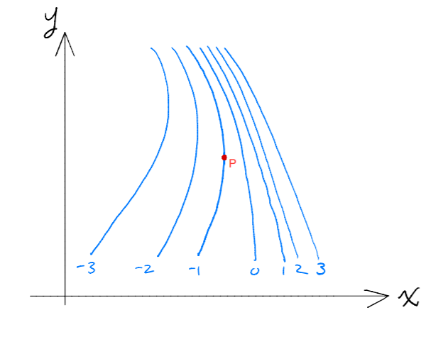 Solved Below is a partial contour plot for a function f: R 2 | Chegg.com