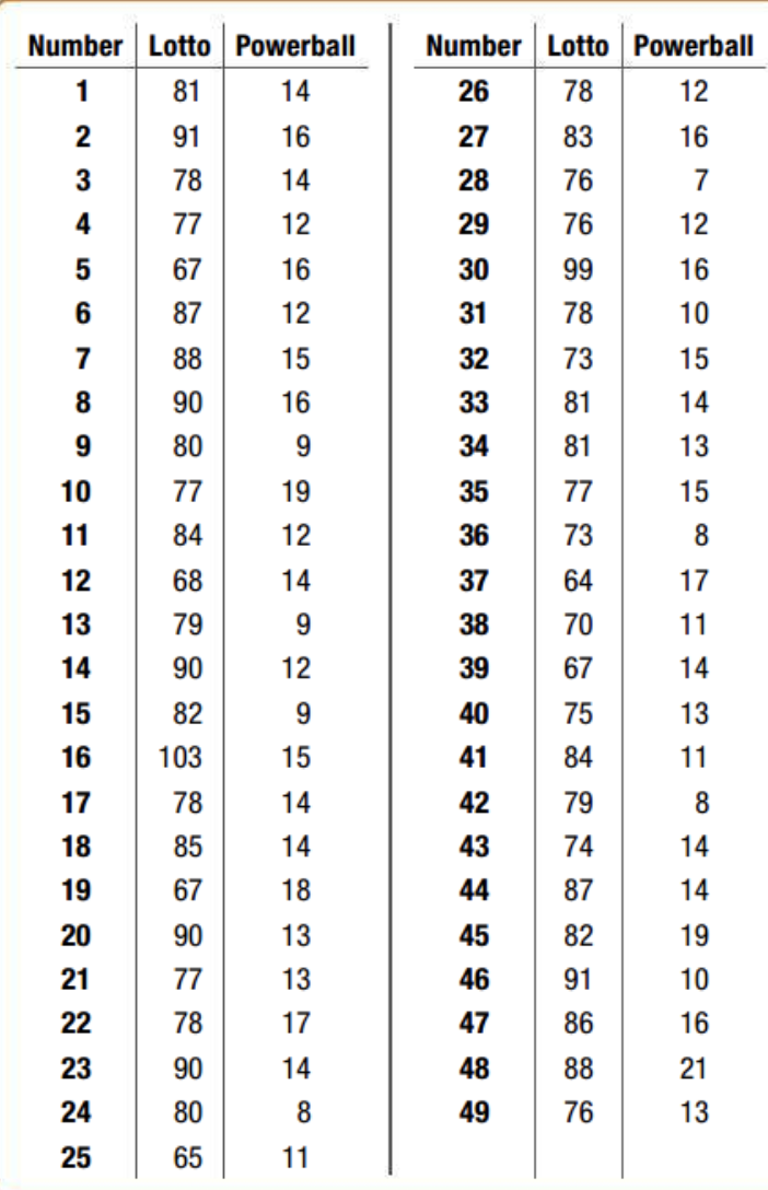 Solved Lottery numbers The fairness of the South African | Chegg.com