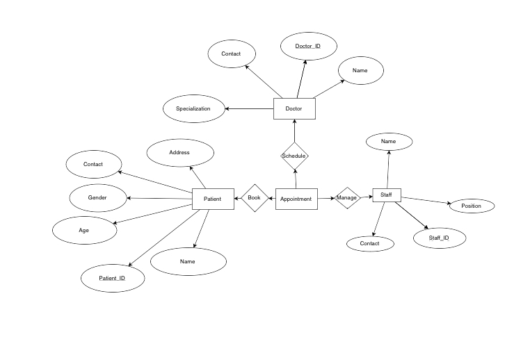2.1 Convert the ER diagram to a relational schema. | Chegg.com