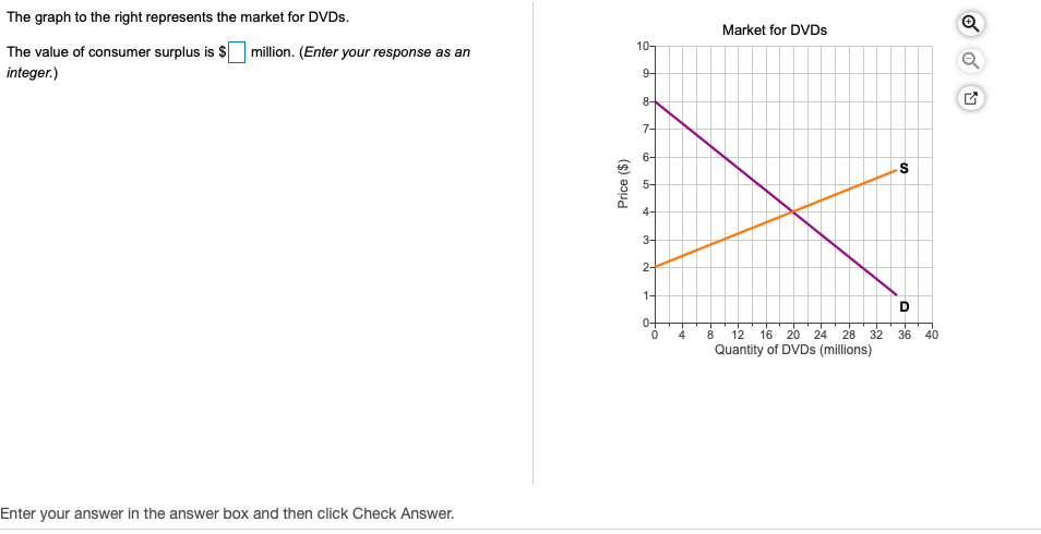 Solved Market for DVDs The graph to the right represents the | Chegg.com