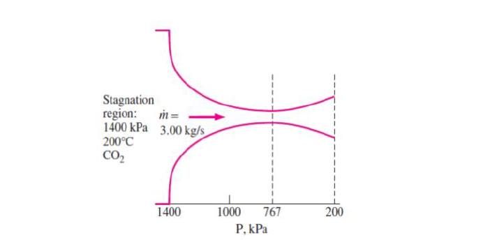 Solved Carbon dioxide flows steadily through a varying | Chegg.com