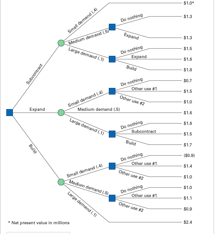 Solved D Question 9 2 pts Use the following decision tree, | Chegg.com