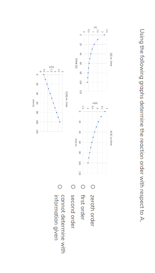 Solved Using the following graphs determine the reaction | Chegg.com