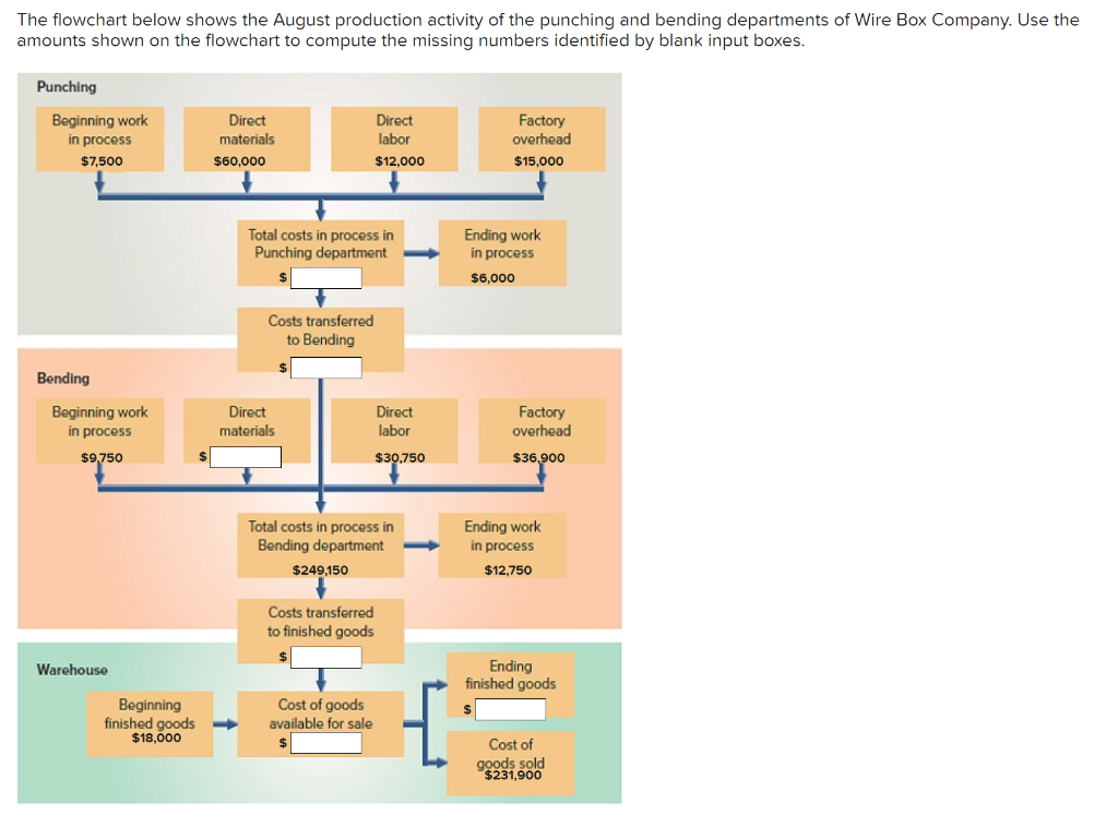 Solved The flowchart below shows the August production | Chegg.com