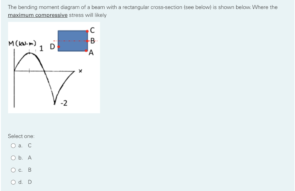Solved The bending moment diagram of a beam with a | Chegg.com
