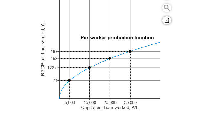 Solved Consider the ﻿per-worker production function. Equal | Chegg.com