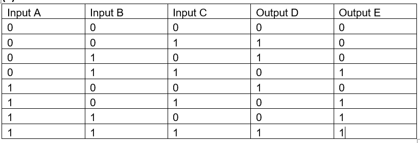 Solved Implement PLA from the given full adder truth table. | Chegg.com