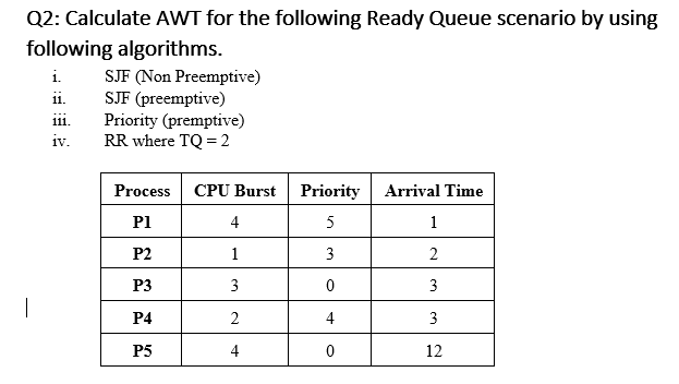 Solved Q2: Calculate AWT for the following Ready Queue | Chegg.com