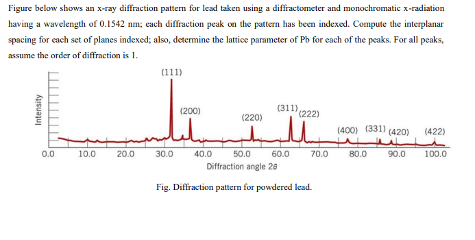 Solved Figure below shows an x-ray diffraction pattern for | Chegg.com