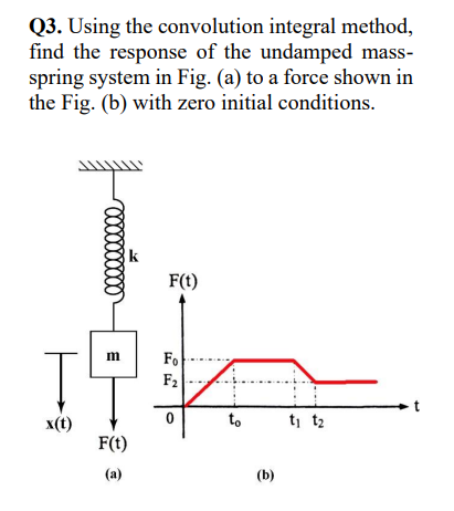 Solved Q3. Using the convolution integral method, find the | Chegg.com