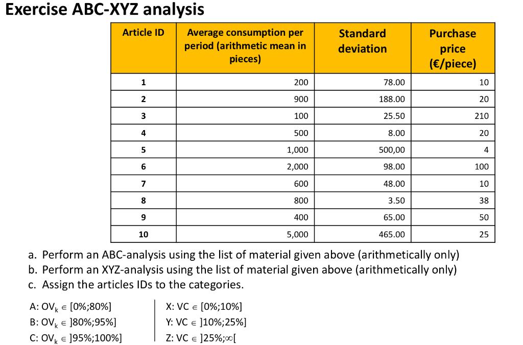 Exercise ABC-XYZ analysis a. Perform an ABC-analysis | Chegg.com