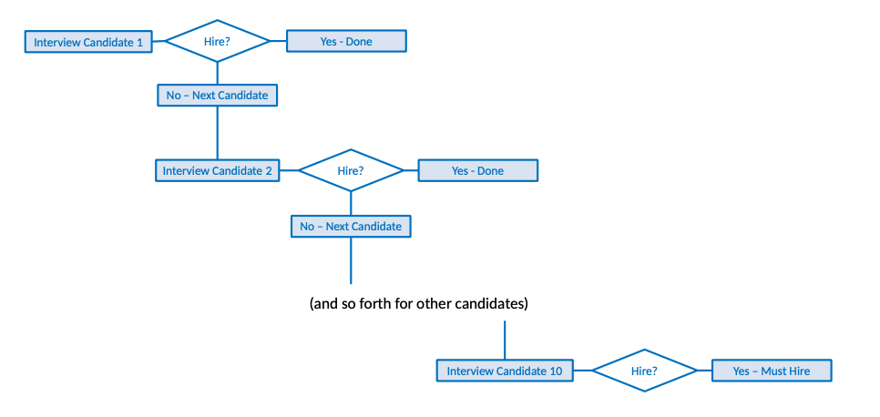 q1: You have been asked to interview candidates for | Chegg.com