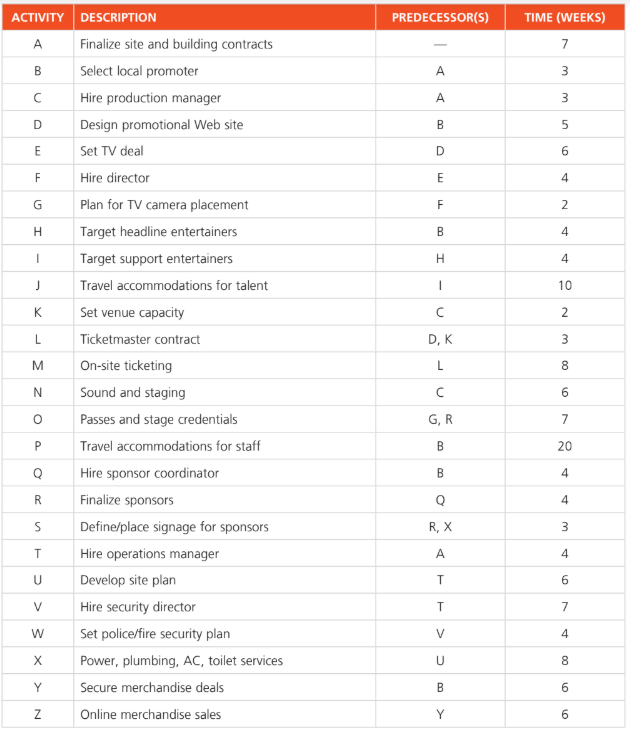 Solved I am trying to build out the ES/EF/LS/LF/Slack table | Chegg.com