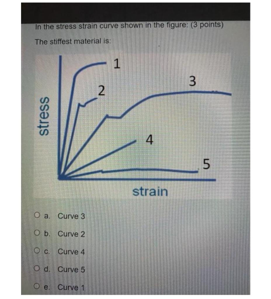 Solved In the stress strain curve shown in the figure: (3 | Chegg.com