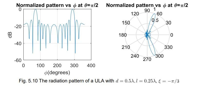 Solved Uniform linear antenna array (ULA) design. Assume a | Chegg.com