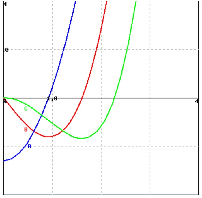 Solved 1 point) List corresponding features of the graphs of | Chegg.com