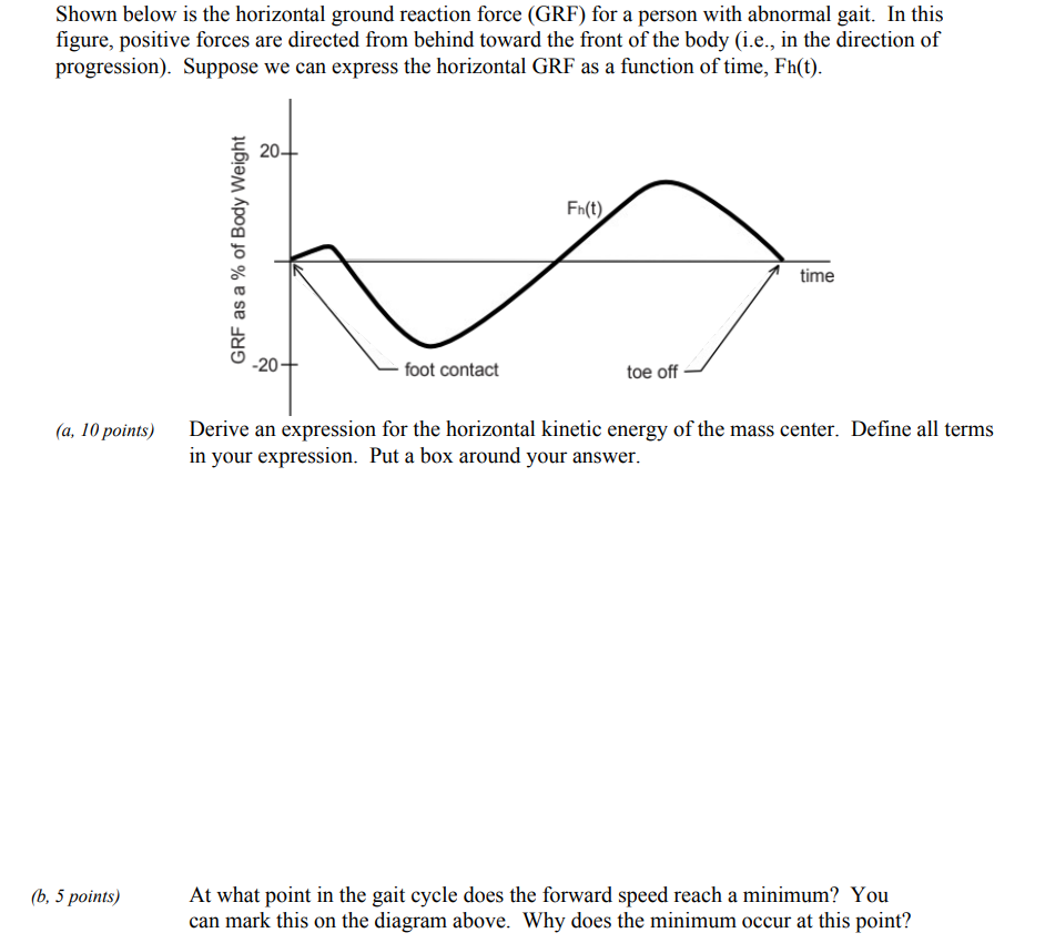 Solved Shown below is the horizontal ground reaction force | Chegg.com