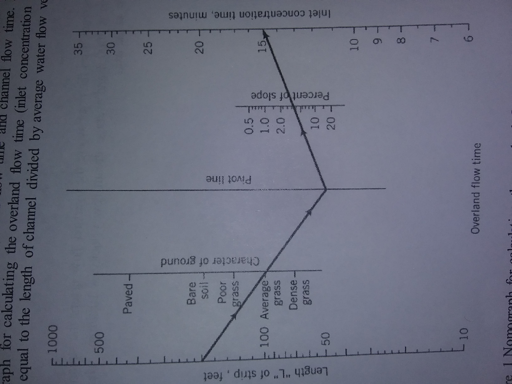 Solved 10 ure and channel flow time. caph for calculating | Chegg.com