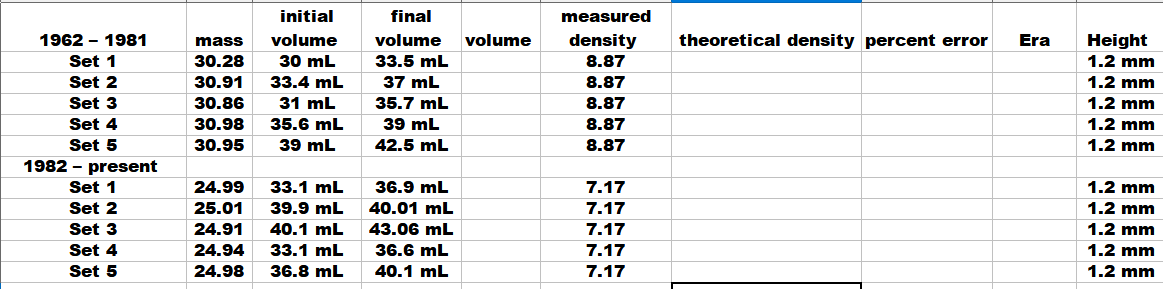 Solved Table 1. Composition of US Pennies Minting | Chegg.com
