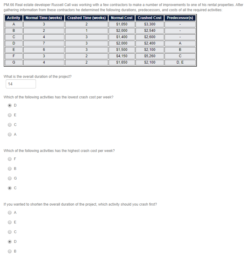 Solved What is the total cost of crashing the project from | Chegg.com