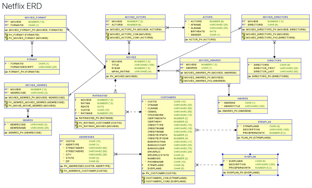 Solved Using SQL & Built-in database: Netflix is | Chegg.com