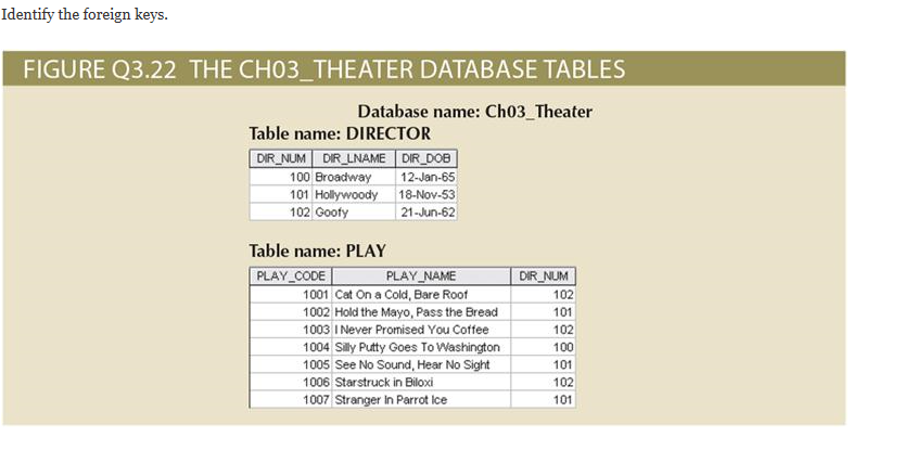 Solved Identify the foreign keys FIGURE Q3.22 THE CH03 | Chegg.com