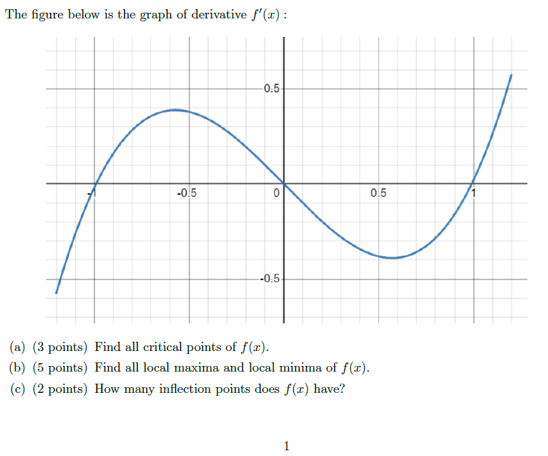 Solved The figure below is the graph of derivative f′(x) : | Chegg.com