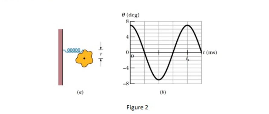 Solved Q2. A plate is mounted on an axle through its centre | Chegg.com