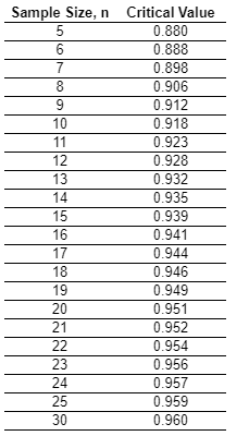 Solved The data from a simple random sample with 25 | Chegg.com