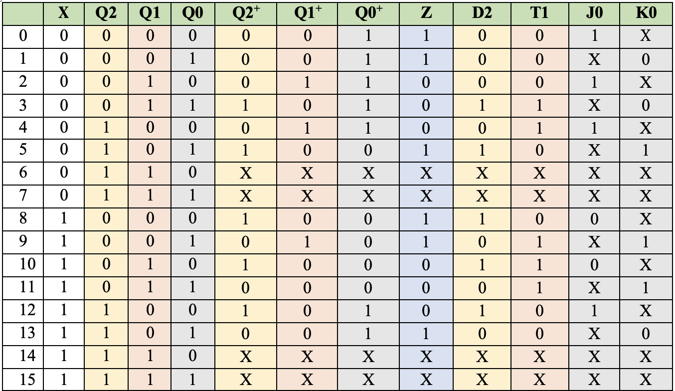 Solved Using the above table Design the input circuit logic | Chegg.com