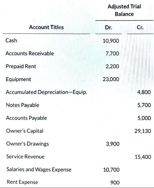 Solved Adjusted Trial Balance Account Titles Dr. Cr. Cash | Chegg.com