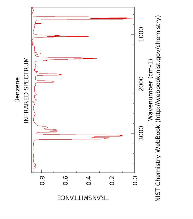 Solved Benzene INFRARED SPECTRUM 0.8 0.6 TRANSMITTANCE 0.4 | Chegg.com