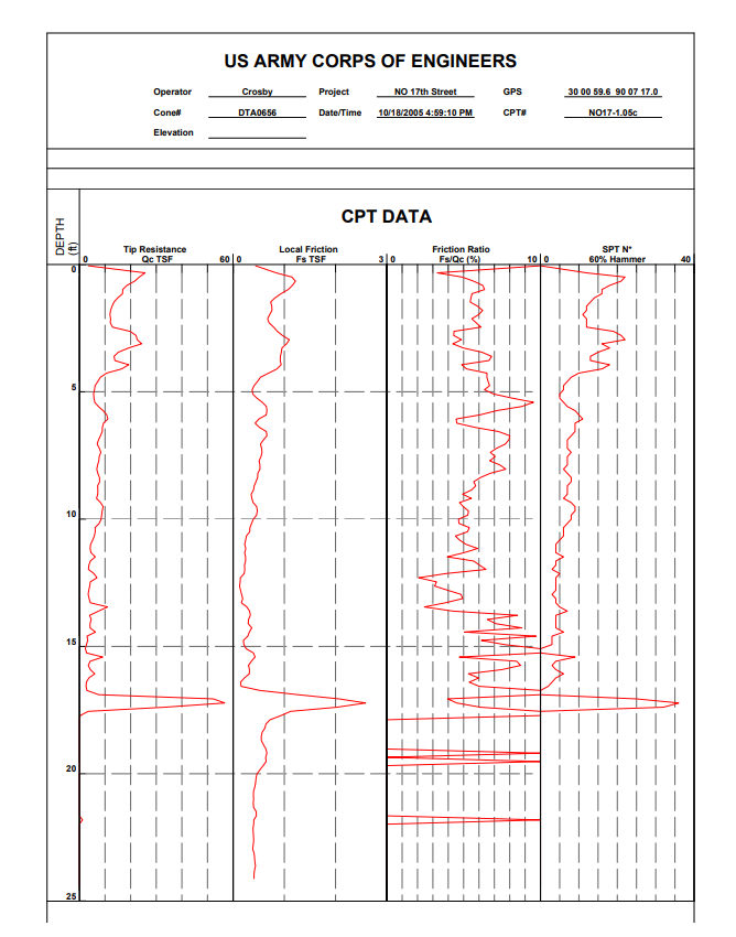 Solved 2. Based on the CPT test data given in page 3 and the | Chegg.com