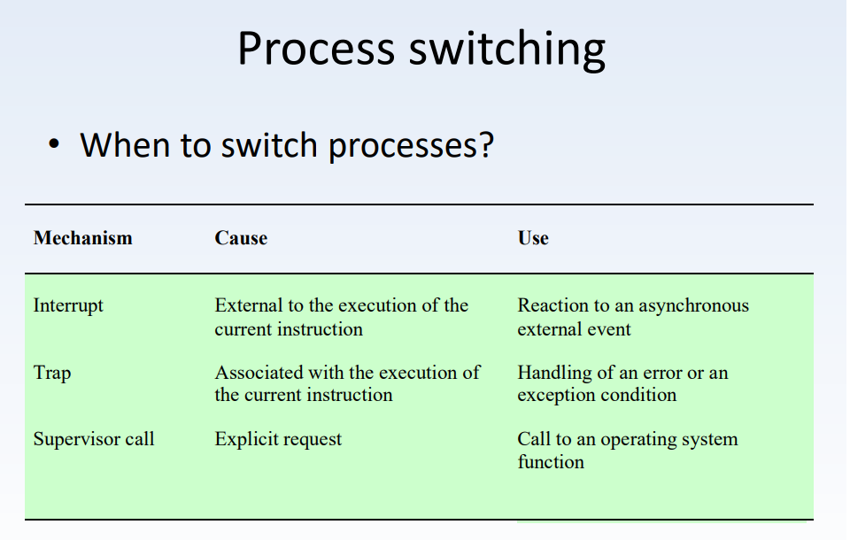 Solved Process switching • When to switch processes? | Chegg.com