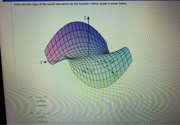 Solved Determine the signs of the partial derivatives for | Chegg.com